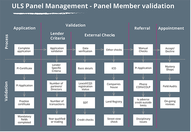 Risk management of conveyancing panels – Mortgage Finance Gazette